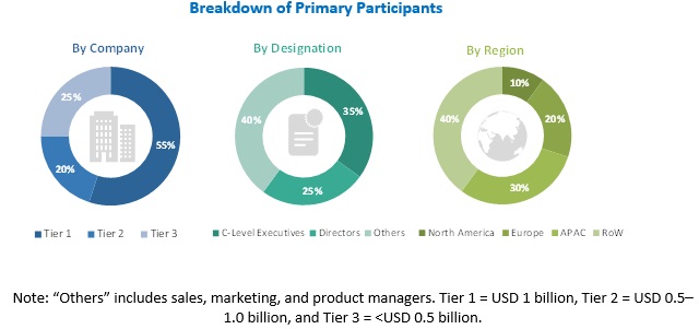 Interactive Display Market Size, Growth, Trend and Forecast to 2024 ...