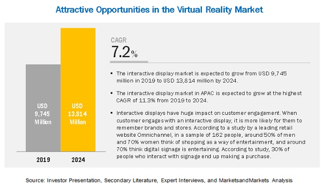 Interactive Display Market Size, Growth, Trend and Forecast to 2024 ...