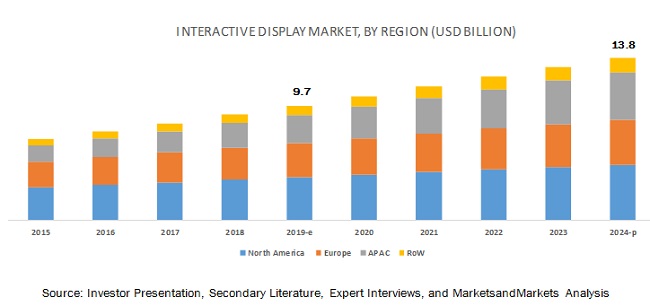Interactive Display Market Size, Growth, Trend and Forecast to 2024 ...