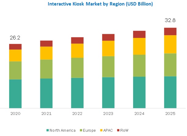 Interactive Kiosk Market by Offering,Type ,Location | COVID-19 Impact ...