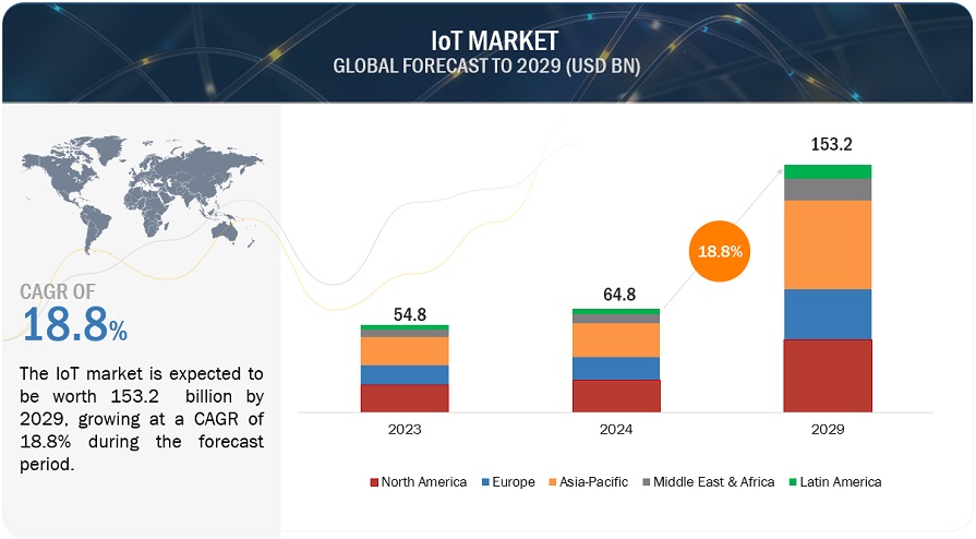 Internet of Things (IoT) Market Size, Statistics & Trends, Growth ...