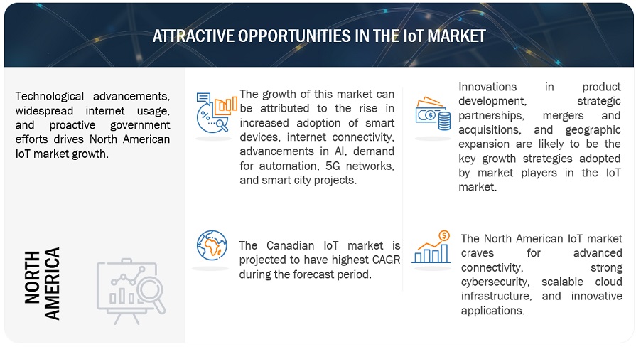 Internet of Things (IoT) Market Size, Statistics & Trends, Growth ...