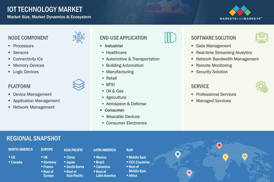 IoT Technology Market Size, Share, Industry Report, Revenue Trends and ...
