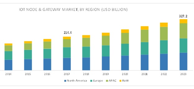 IoT Node and Gateway Market | Size, Share and Market Forecast to 2023 ...