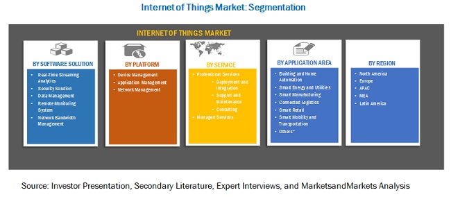Internet of Things Market Size, Share and Global Market Forecast to ...