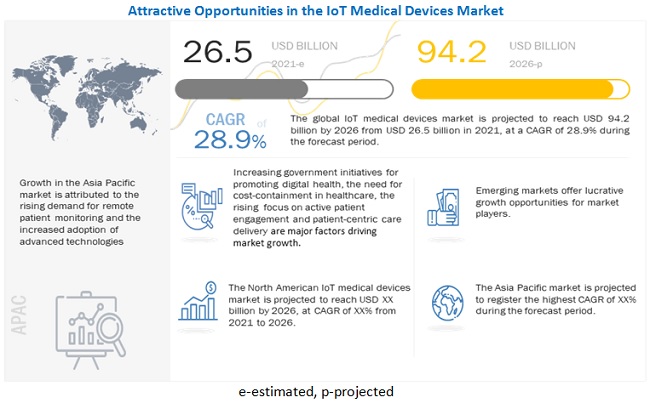 IoT Medical Devices Market - Global Forecast to 2026 | MarketsandMarkets