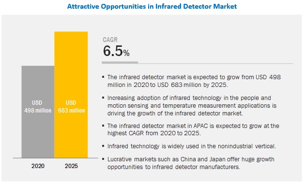 Infrared Detector Market Size, Share, Growth and Industry Analysis and ...