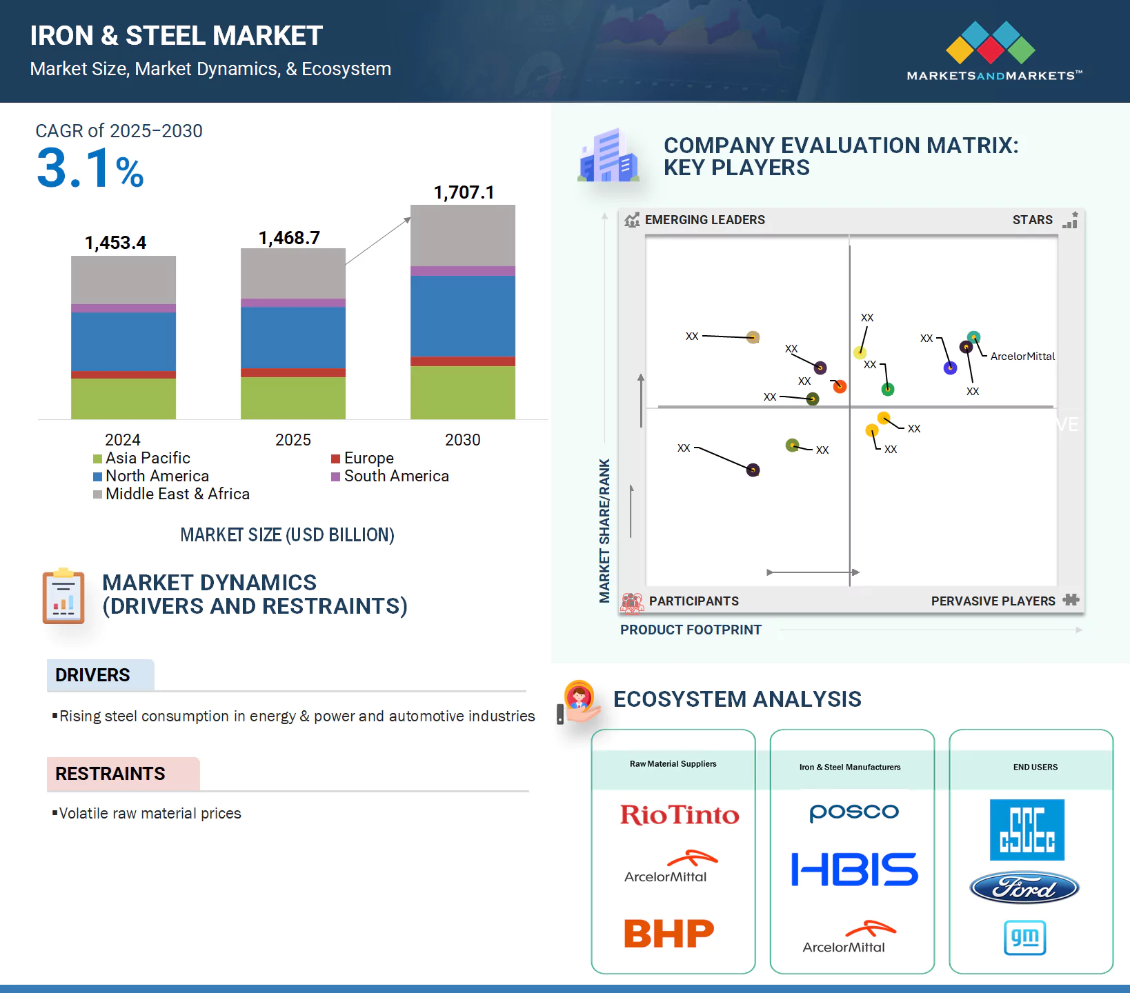 Iron & Steel Market Size, Industry Share Growth Forecast, Global Trends ...