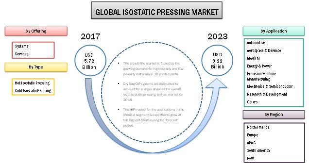 Isostatic Pressing Market Size, Growth, Trend and Forecast to 2023 ...