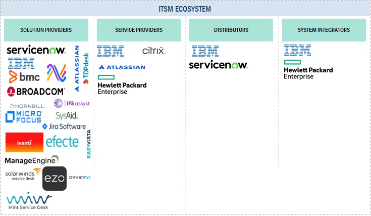IT Service Management (ITSM) Market Size, Share, & Forecast, [Latest]