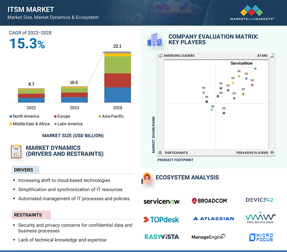 IT Service Management (ITSM) Market Size, Share, & Forecast, [Latest]