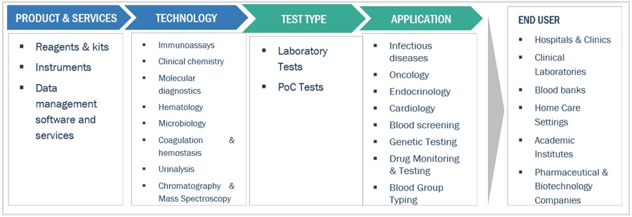 In Vitro Diagnostics Market Size, Share, Trends and Revenue Forecast ...