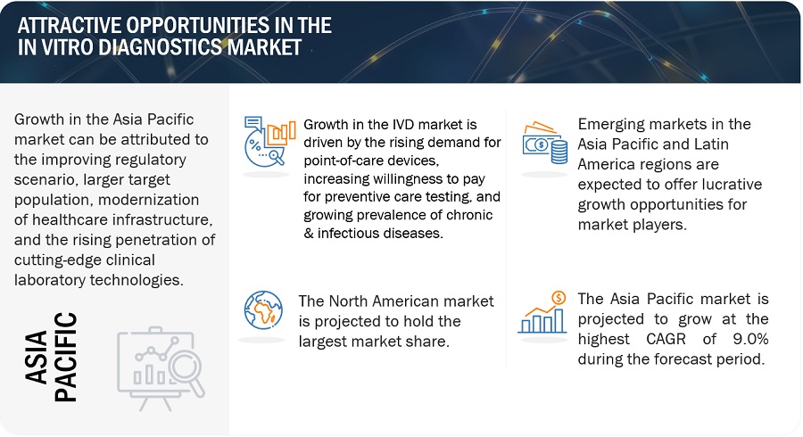 In Vitro Diagnostics (IVD) Market by Technology, Application & Product ...
