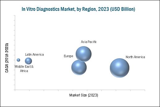 In Vitro Diagnostics Market Size & Share - Global Forecast to 2023 ...