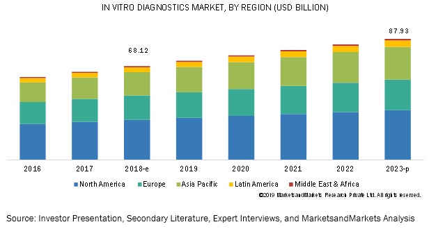 In Vitro Diagnostics Market by Product, Technology & Geography | COVID ...