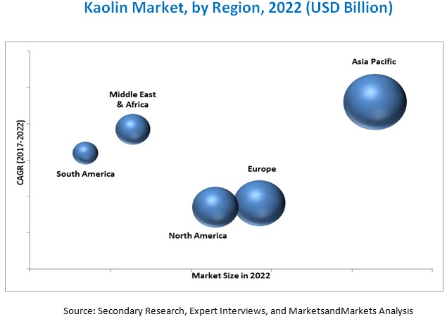 Kaolin Market Global Forecast to 2022 | MarketsandMarkets