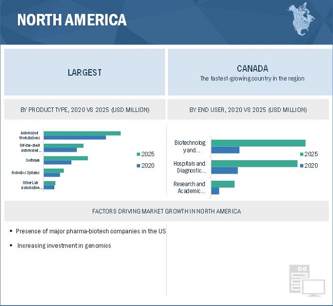 Lab Automation Market - Global Forecast to 2025 | MarketsandMarkets
