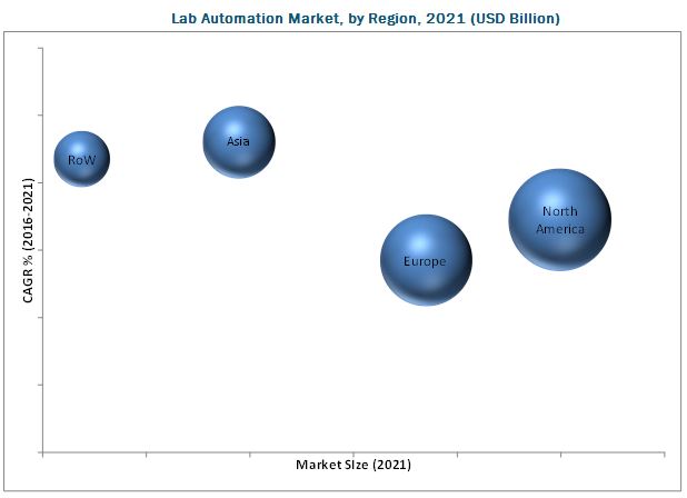Lab Automation Market by Application, Type, Equipment & End Users ...