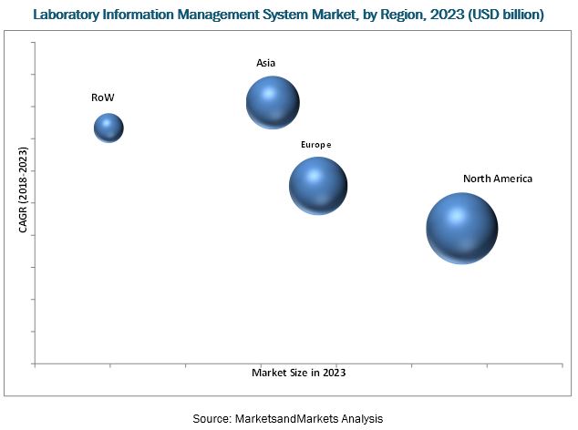 Laboratory Information Management System Market - Global Forecast to ...