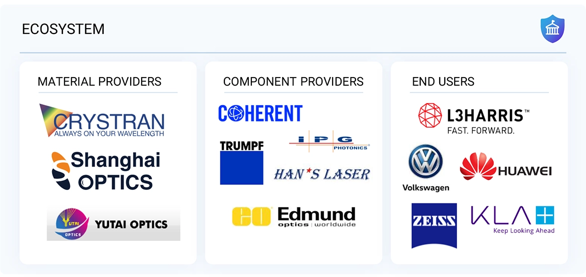 Laser Optics Market Size, Share, Revenue Trends and Growth Drivers