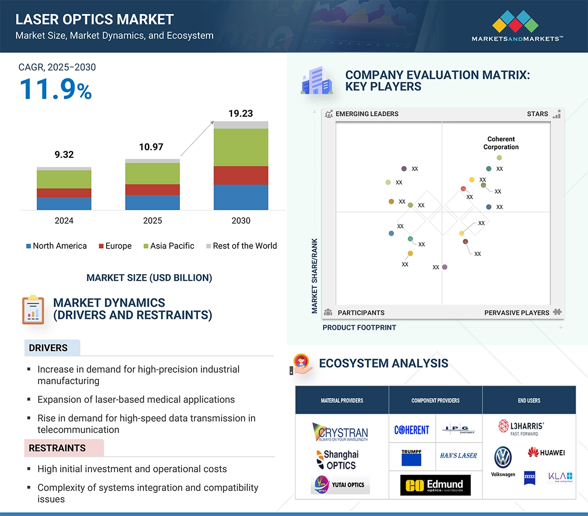 Laser Optics Market Size, Share, Revenue Trends and Growth Analysis 2032