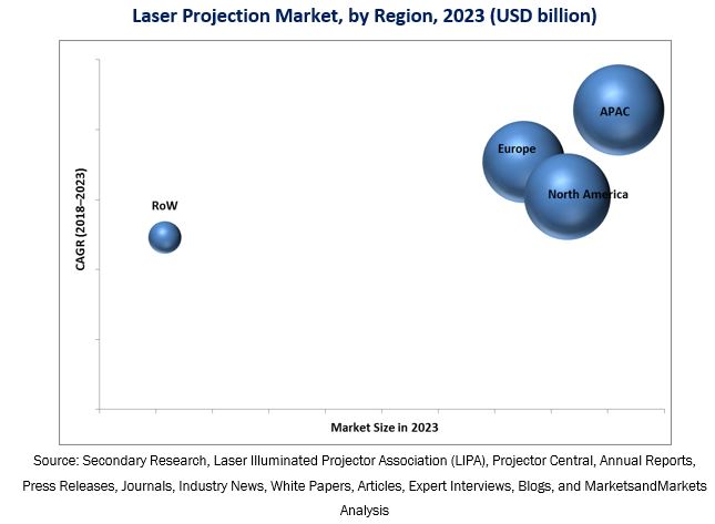 Laser Projection Market by Product Type & Vertical - Global Forecast ...