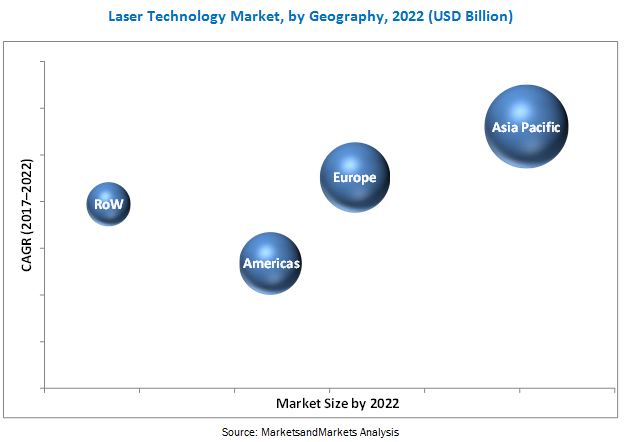 Laser Technology Market by Type & Application - Global Forecast 2022 ...