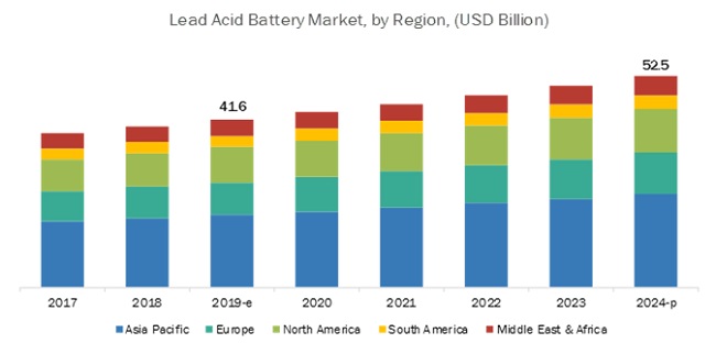 Lead Acid Battery Market Size, Share, and Industry Analysis and Market ...