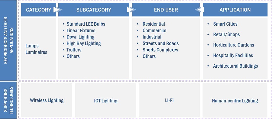 LED Lighting Market Size, Share & Trends [Latest]