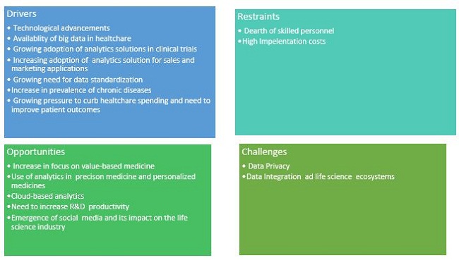Life Science Analytics Market by Type, Application, Delivery Model ...