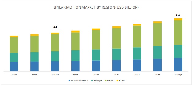 Linear Motion Market Size, Growth, Trend and Forecast to 2024 ...