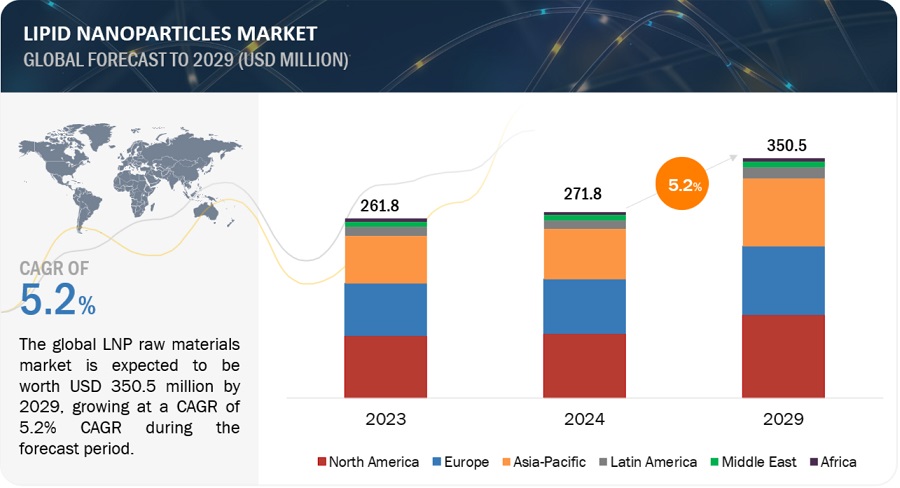 Lipid Nanoparticles Market Growth, Drivers, and Opportunities