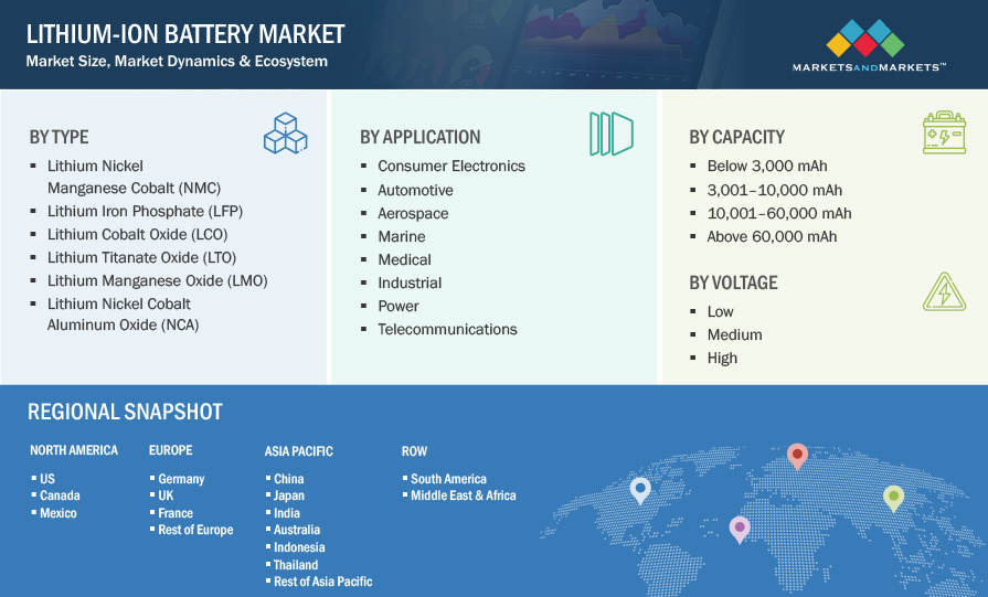 Lithium-ion Battery Market Size, Share, Industry Trends and Growth ...