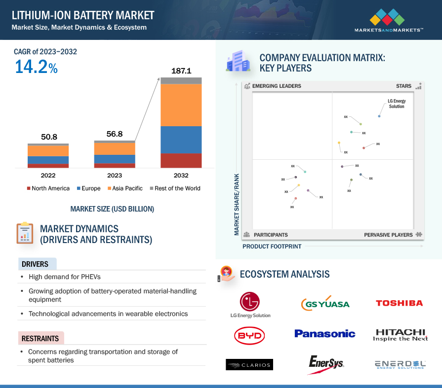 Lithium-ion Battery Market Size, Share, Industry Trends and Growth ...