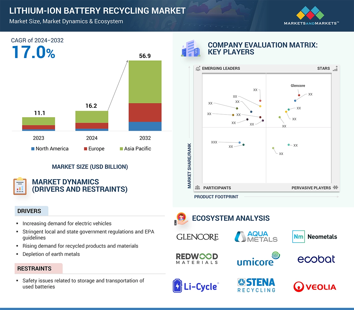 Lithium-ion Battery Recycling Market - Size, Share, Industry Forecast ...