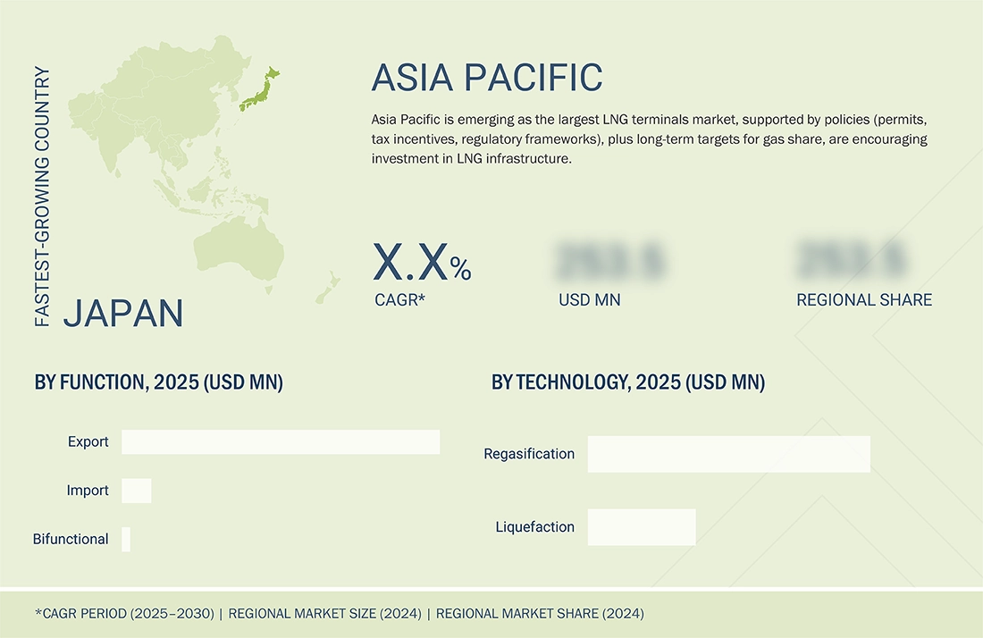 LNG Terminals Market Size Share and Industry Analysis - 2029
