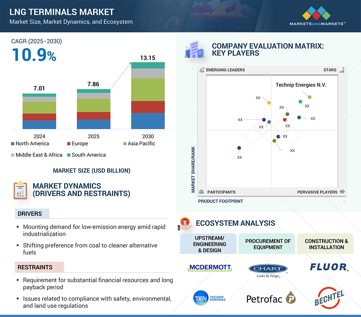 LNG Terminals Market Size Share and Industry Analysis - 2029