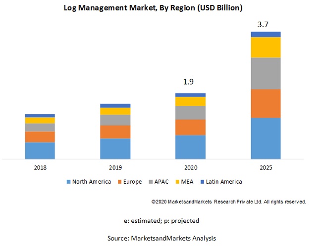 Log Management Market by Solution & Services - 2025 | MarketsandMarkets™
