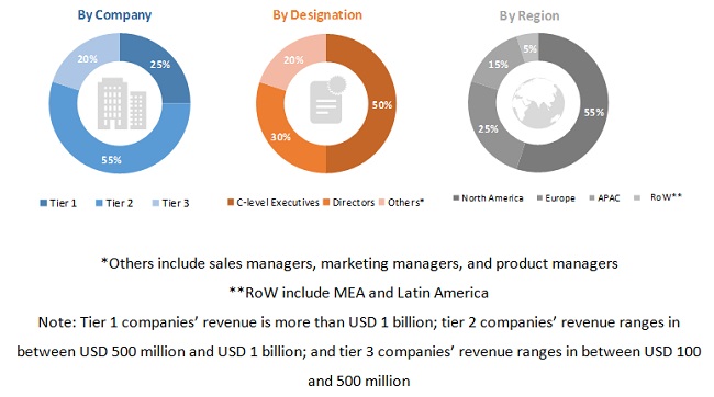 Log Management Market by Solution & Services - 2025 | MarketsandMarkets™