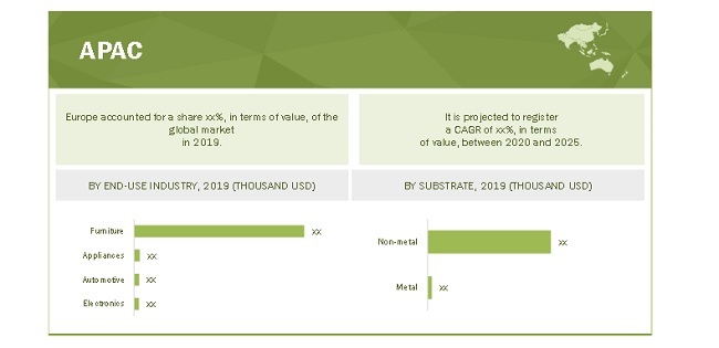 Low Temperature Powder Coatings Market Global Forecast to 2025 ...