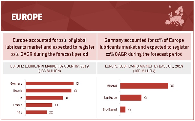 Lubricants Market Share, Size, Trends - 2020-2025