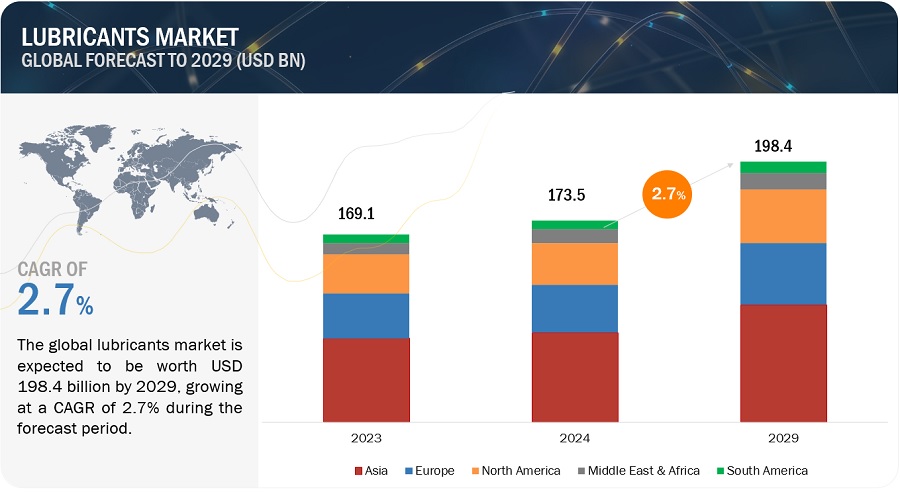 Lubricants Market Size, Industry Share Growth Forecast, Global Trends ...