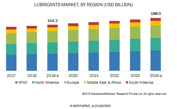 Lubricants Market Global Forecast to 2024 | MarketsandMarkets