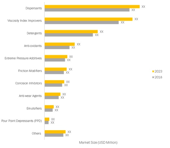 Lubricating Oil Additives Market by Functional Type & Application ...