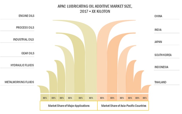 Lubricating Oil Additives Market by Functional Type & Application ...