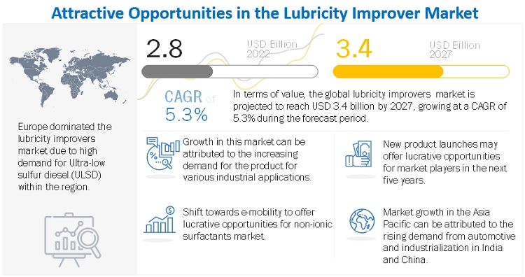 Lubricity Improver Market Size, Share | 2022 - 2027 | MarketsandMarkets
