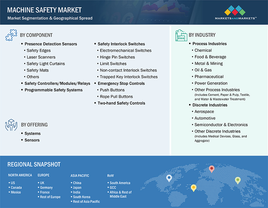 Machine Safety Market Size, Share, Trends and Growth Analysis 2034