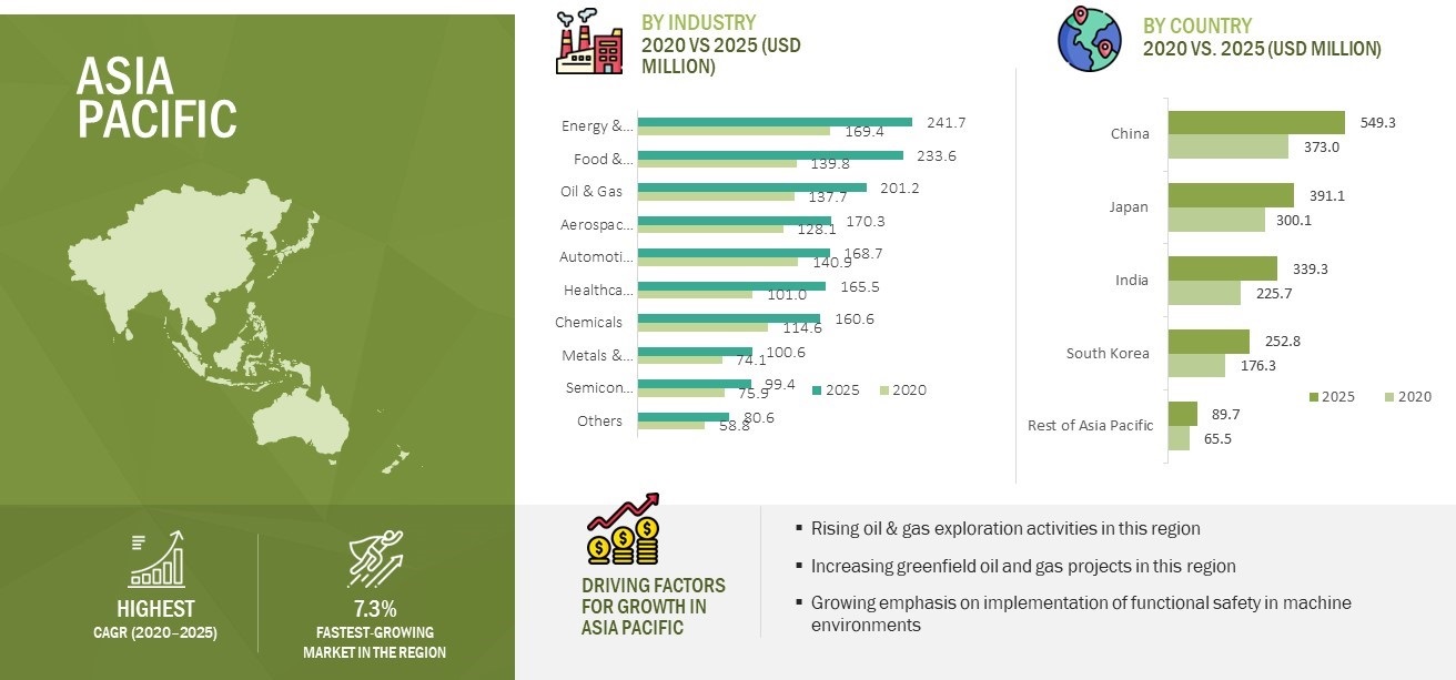 Machine Safety Market by Component, Implementation, Application ...