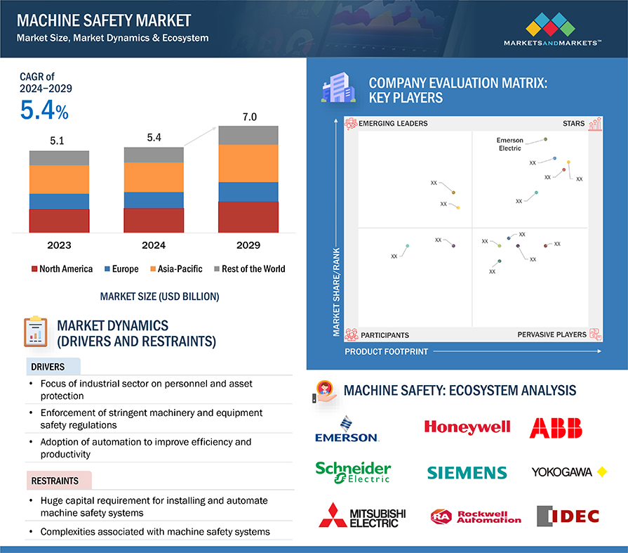 Machine Safety Market Size, Share, Trends and Growth Analysis 2034