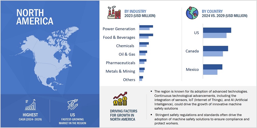 Machine Safety Market Size, Share, Trends and Growth Analysis 2034